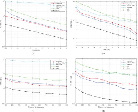 Figure 3 From Doubly Toeplitz Based Interpolation For Joint Doa Range Estimation Using Coprime