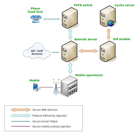 IVR Introduction Complete Cyclos Documentation Wiki