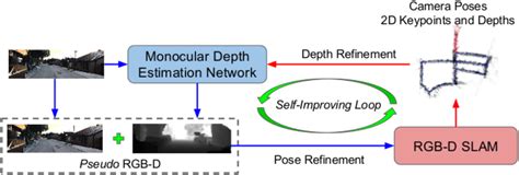 Pseudo RGB D For Self Improving Monocular SLAM And Depth Prediction Dr Lokender Tiwari Ph D