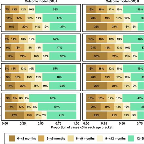 Proportions Of Each Outcome That Fall Under Key Age Brackets Download Scientific Diagram