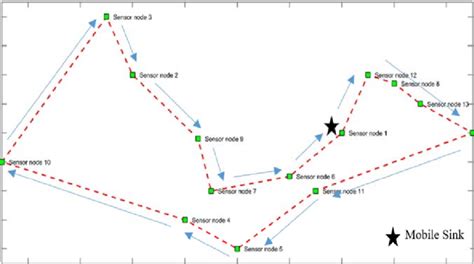 a simple mobile data gathering model download scientific diagram