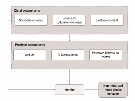 Conceptual Framework Data From De Bruijn Et Al 2005 Download