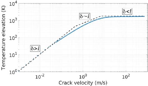 Steady State Values Of The Temperature Elevation Blue Dots Obtained Download Scientific
