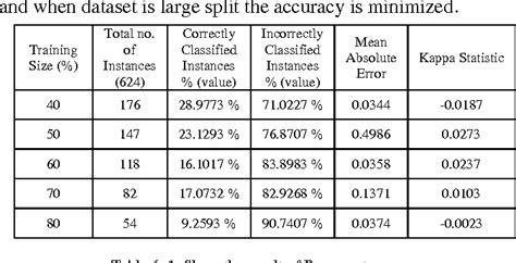 Table 6 From A Comparative Performance Analysis Of Classification