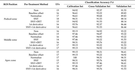 Table 2 From Green Banana Maturity Classification And Quality Evaluation Using Hyperspectral