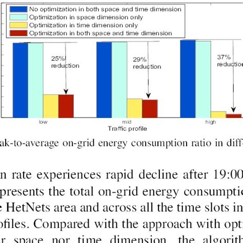 Peak To Average On Grid Energy Consumption Ratio In Different Traffic Download Scientific