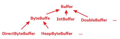 Java Nio中的缓冲区buffer（一）缓冲区基础 阿里云开发者社区