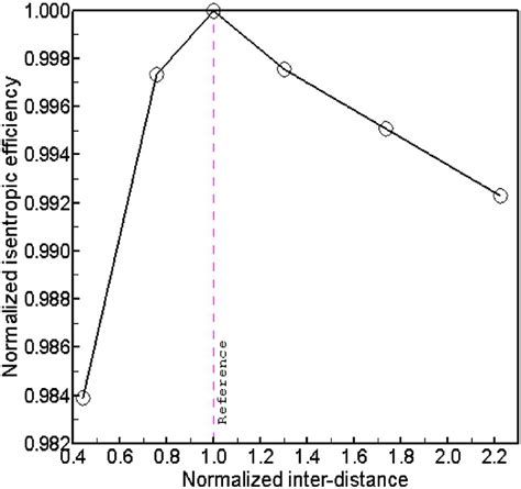 Normalized Isentropic Efficiency Vs Inter‐distance Download Scientific Diagram