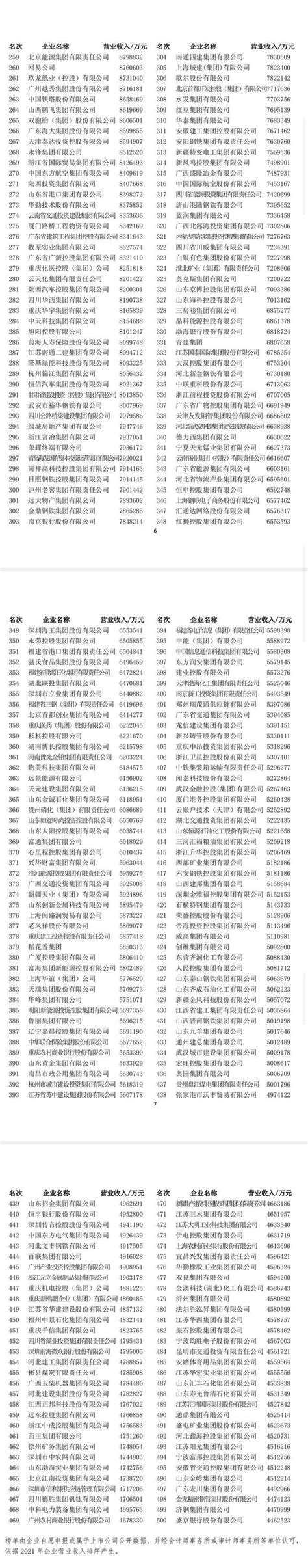 2022中国企业500强榜单发布 这10家企业最赚钱