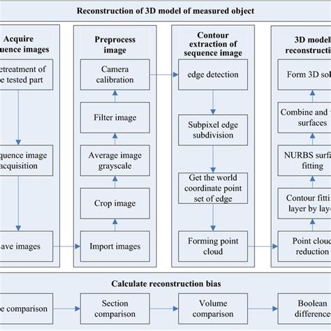 method flow chart of 3d model reconstruction based on a profile