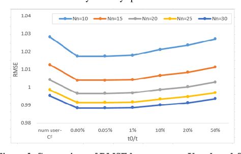 figure 3 from collaborative filtering algorithm based on dynamic trust attenuation semantic