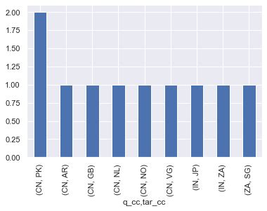 Python Creating A Plot With The Most Occurring Combinations Of Two Columns Stack Overflow