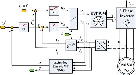 Figure 1 From A Back Emf Sliding Mode Observer For Pmsm Sensorless Control With Online Stator