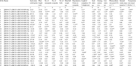 Estimates Of Specific Combining Ability Effects Of Derived F1 Crosses