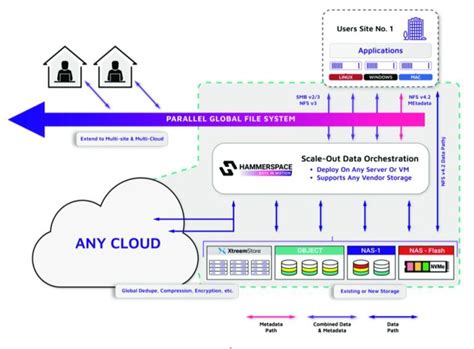 Hammerspace Expands Global Data Environment To Include Data On Tape Providing Visibility And