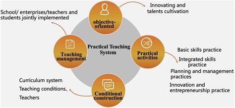 Practical Teaching System Of Hospitality Management Download Scientific Diagram