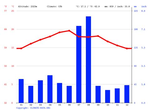 Eritrea Climate Chart