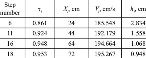 Determination Of The Kinetic Parameter For A Given Abscissa Download