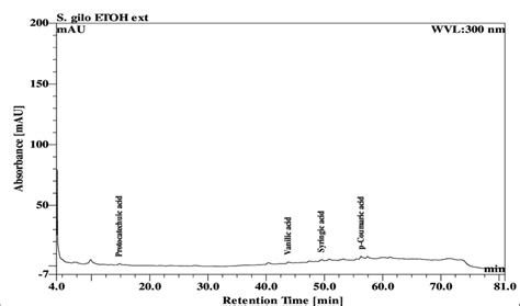Hplc Chromatogram Of The 80 Aq Ethanol Extract Of S Gilo