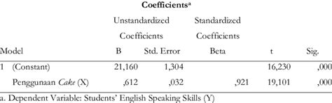 The Simple Linear Regression Analysis Result Download Scientific Diagram