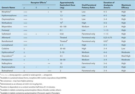 Opioid Agonists And Antagonists Basicmedical Key