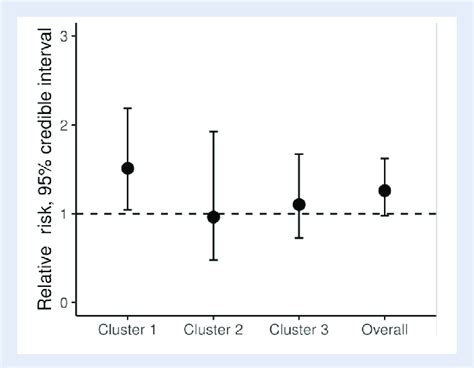 Results Of Bayesian Heterogeneity In Treatment Effect Analysis