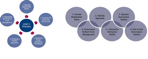 COBIT 5 Vs COBIT 2019 Differences And More 2024 Spoclearn