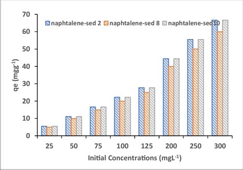 Adsorbed Naphthalene Quantities Qe At Different Initial Concentrations Download Scientific