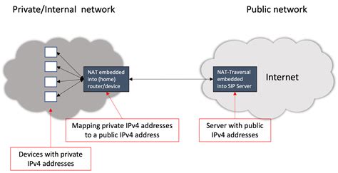 What Is Nat Traversal Why Is It Crucial In Voip Communication