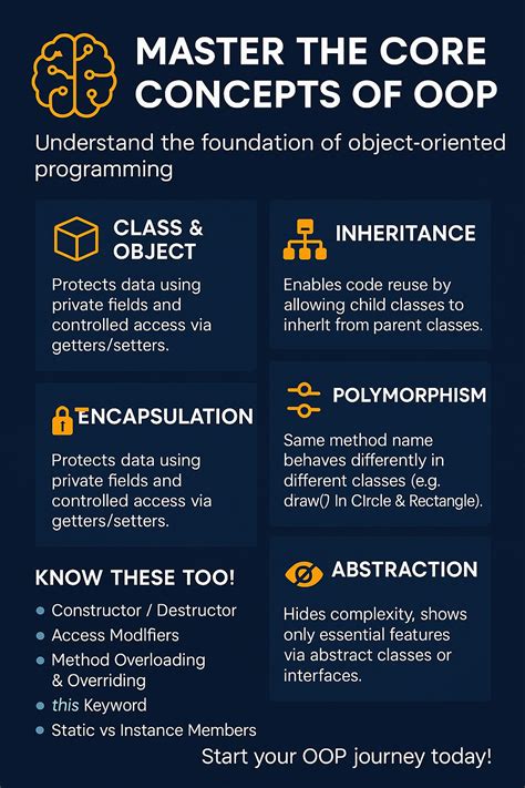 Oop Programming Softwaredevelopment Objectorientedprogramming