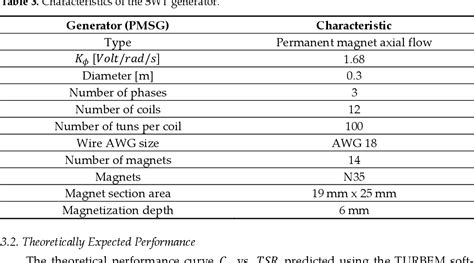 Table 3 From Fast Power Coe ﬃ Cient Vs Tipspeed Ratio Curves For Small Wind Turbines With