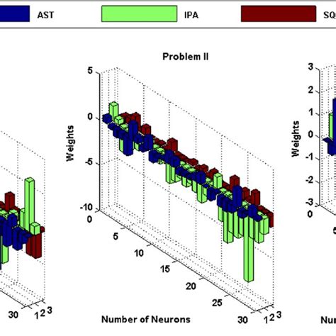 Three Dimensional Representation Of The Number Of Neurons By All Three
