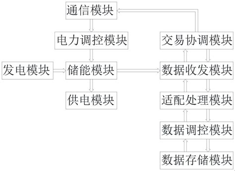 一种虚拟电厂分布式协调调控方法与流程