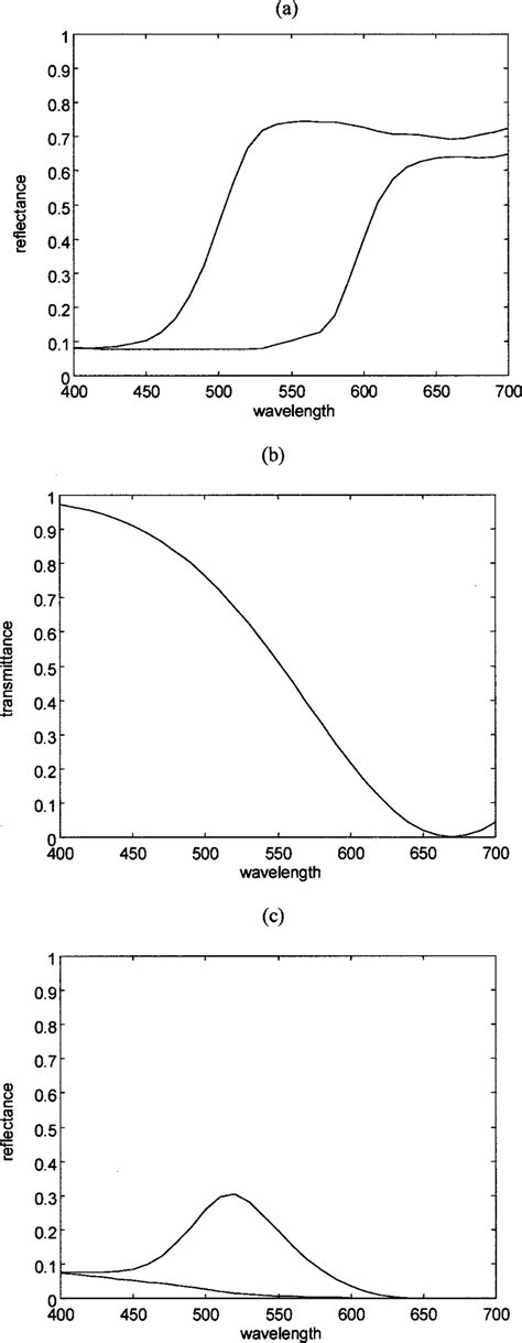 a spectral reflectance data for two typical surfaces from the munsell