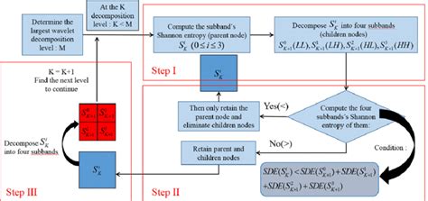 Illustration Of The Adaptive Directional Wp Decomposition Download Scientific Diagram