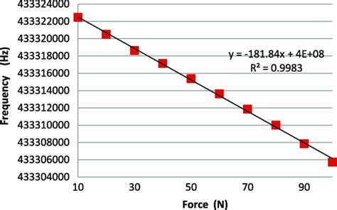 SAW Calibration On The SAW Mounting Onto The Side Surface Of The Tool Download Scientific