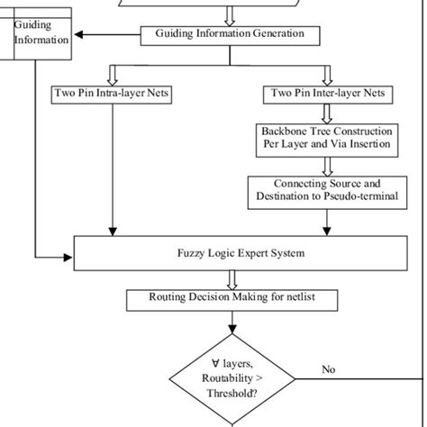 Flowchart Of The Overall Approach For Routing Two Pin Nets In 3d Ics