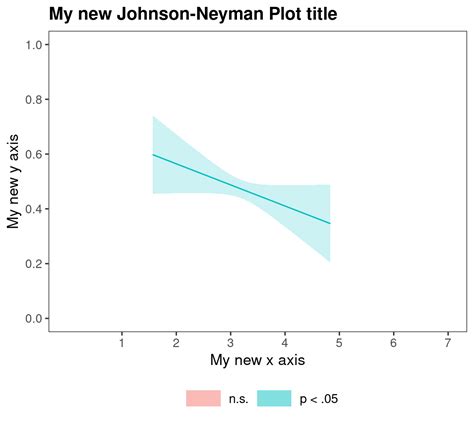 R How To Adjust The Johnon Neyman Plot In Stack Overflow