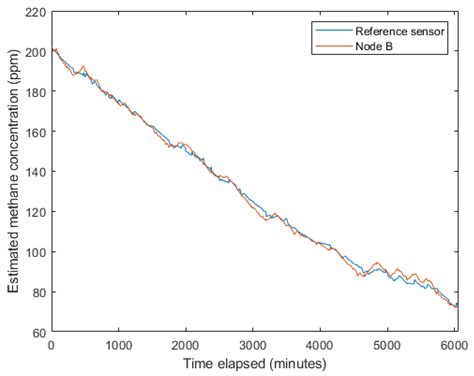 A Low Cost Sensor Network For Monitoring Peatland