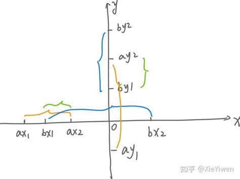 算法系列之矩形面积 知乎