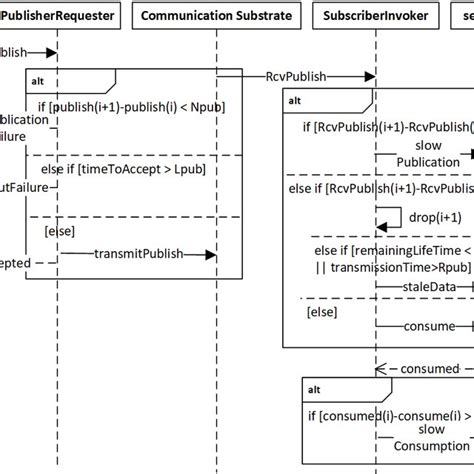 Publisher Subscriber Pattern Sequence Diagram We Model Each Component