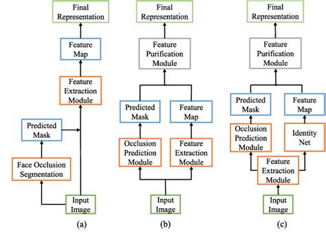 Figure 1 From Joint Segmentation And Identification Feature Learning For Occlusion Face