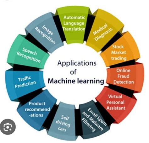 Machine Learning Is A Subset Of Artificial Intelligence That Enables A
