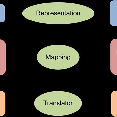 5 Translation Framework For Sysml To Abm Download Scientific Diagram