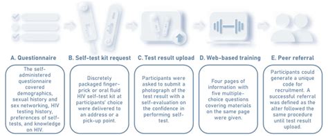 Implementation Cascade Of A Social Networkbased Hiv Self Testing