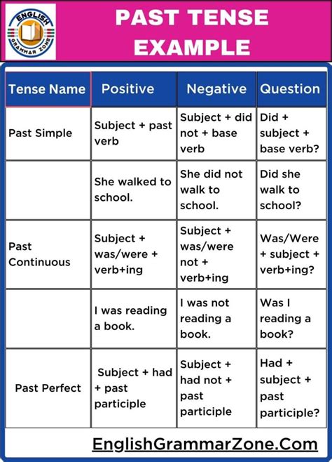Mastering Past Tenses A Beginners Guide