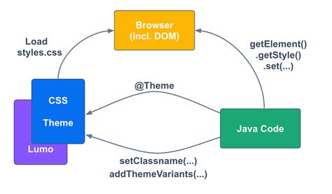 theming vaadin applications a practical guide
