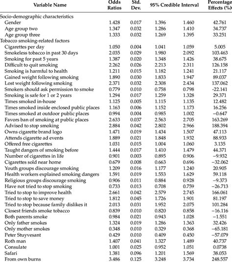Odds Ratios Standard Deviations Bayesian 95 Credible Intervals And Download Scientific