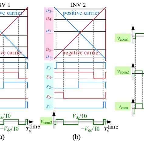 Switching State In A Inv 1 B Inv 2 And The C Cmv Under The Download Scientific Diagram