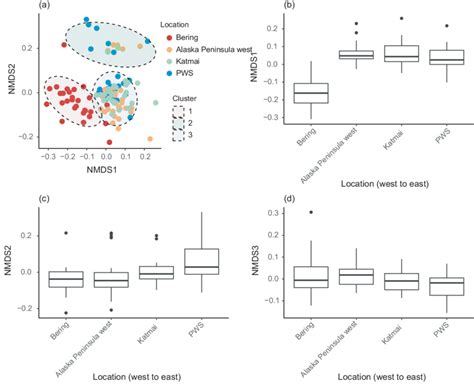 Results Of Multivariate Analysis Of Hematology Parameters Measured From